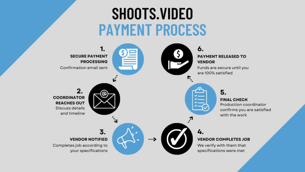 Payment Process - Shoots.video